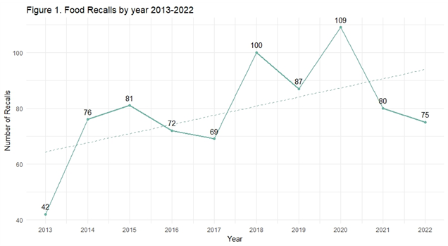 Figure 1: Food recalls by year 2012-2021