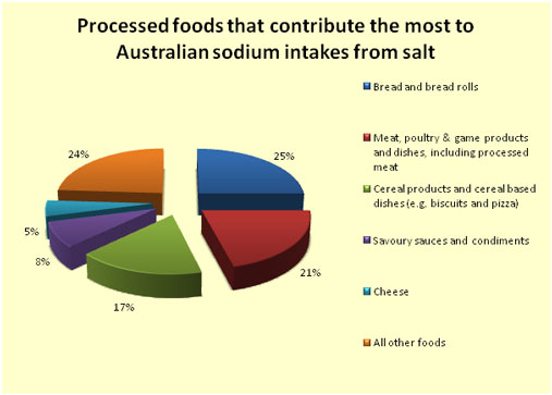 How sodium intake is estimated