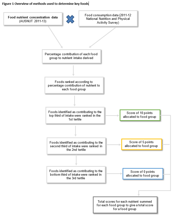 Overview of methods used to determine key foods