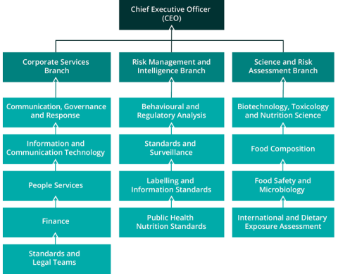 FSANZ organisation chart