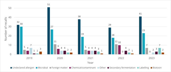 Food Recalls by reason