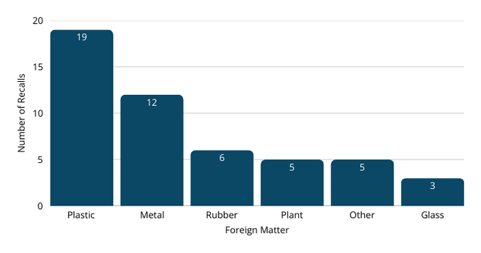 Australian food recall statistics | Food Standards Australia New Zealand